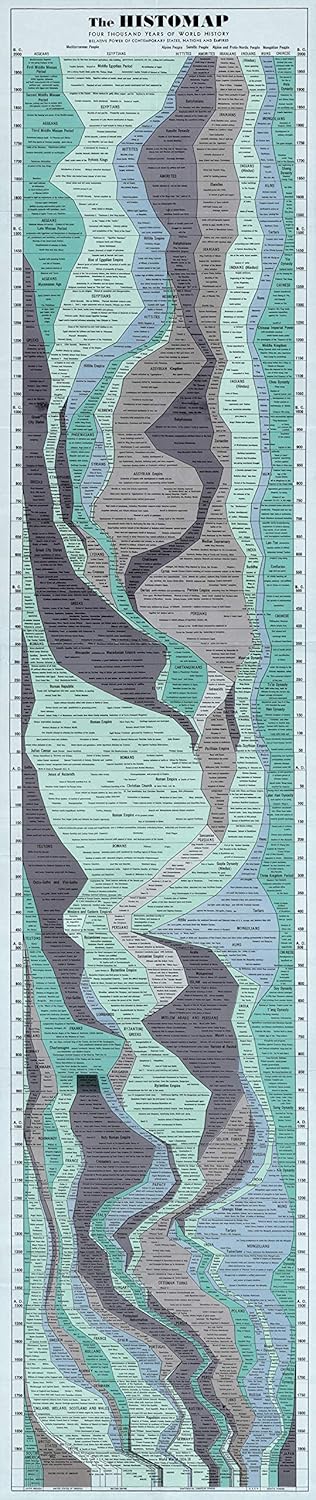 Amazon.com - The Histomap 4,000 Years of World History on One Print ...