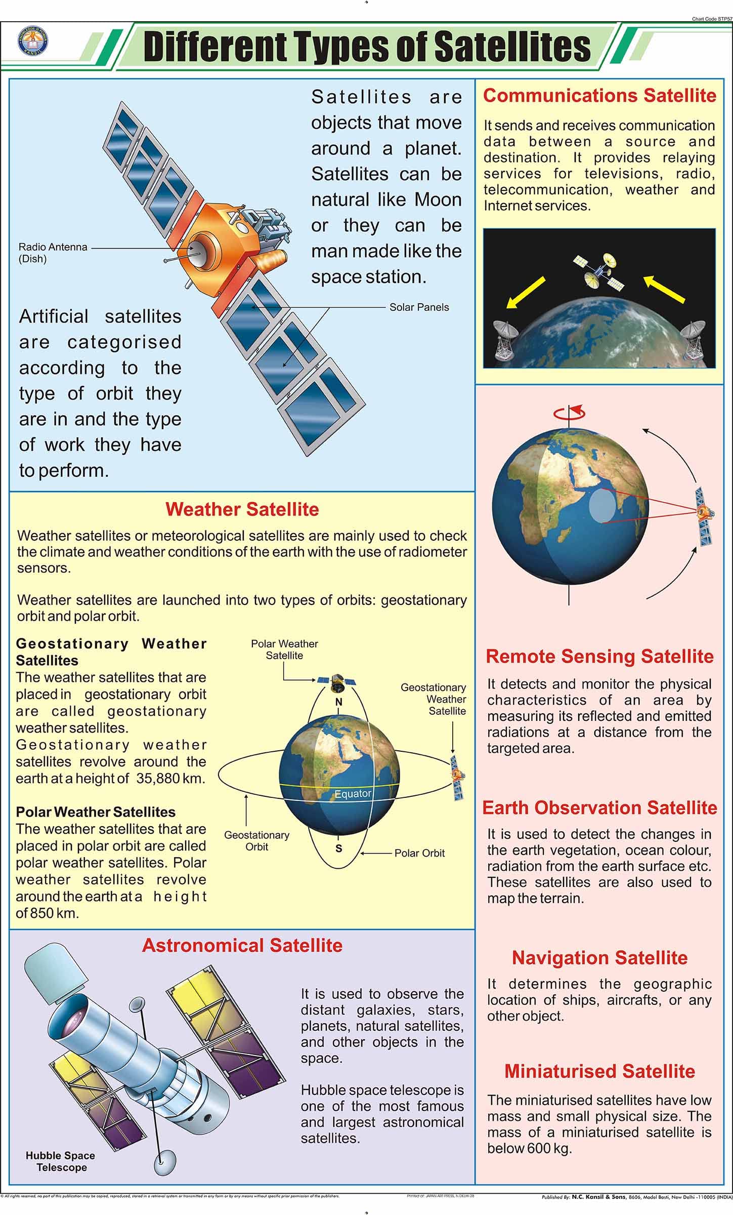 Buy STP57 | TeachingNest | Different Types of Satellite Chart (58x90 cm ...