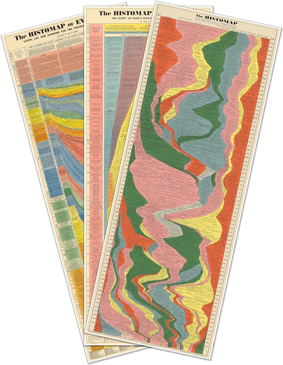 Amazon.com: Complete Set of Three (3) Histomap Timelines: (1) World History (2) Evolution (3 ...