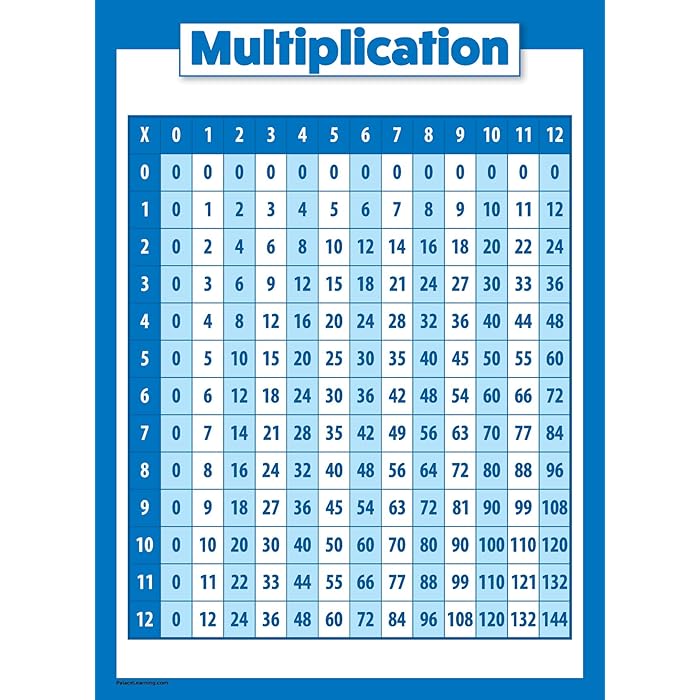 Buy Multiplication Table Poster for Kids - Educational Times Table Math ...
