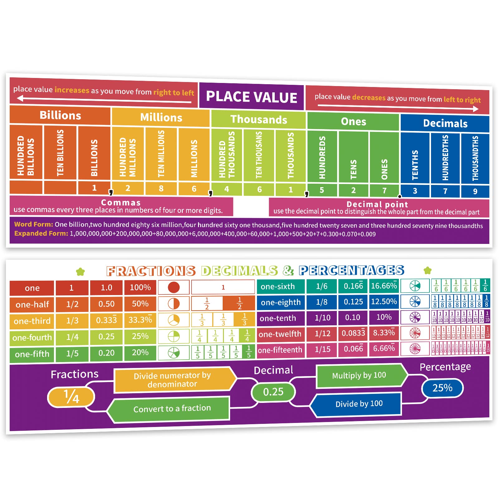 Buy Shemira Educational Math s for Classroom Decoration, Place Values ...