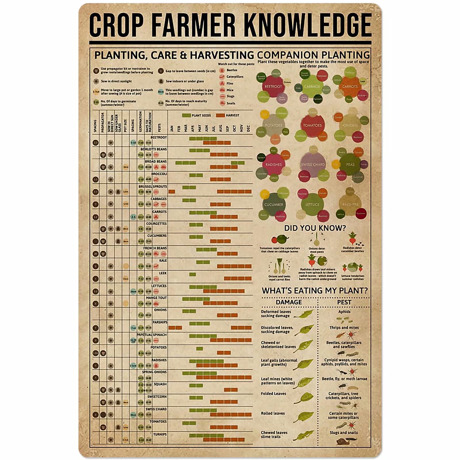 Amazon.com : Planting Knowledge Metal Tin Sign Crop Farmer Guide Chart ...