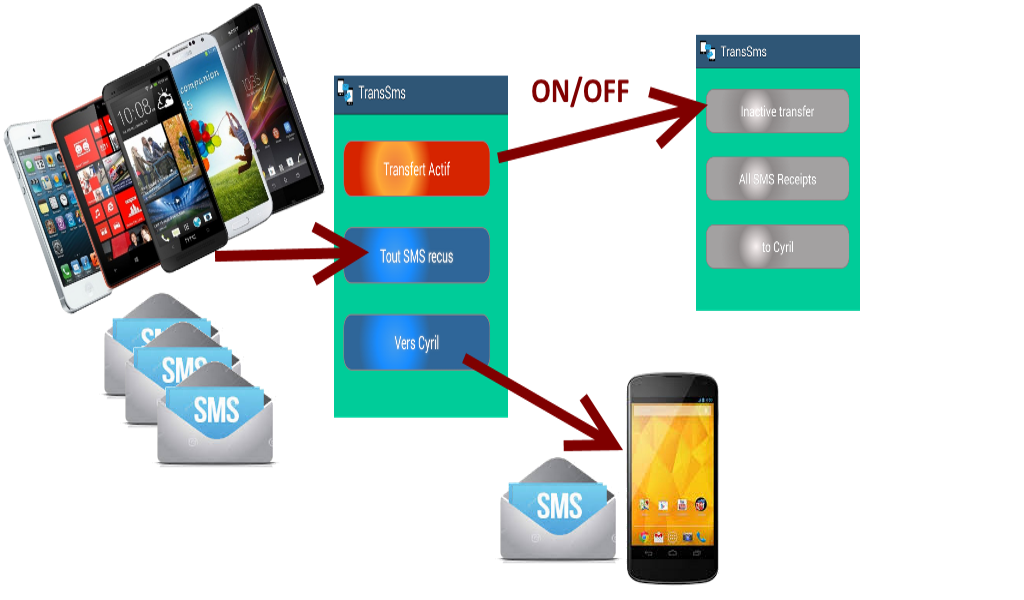 SMS automatic transfer - App on Amazon Appstore