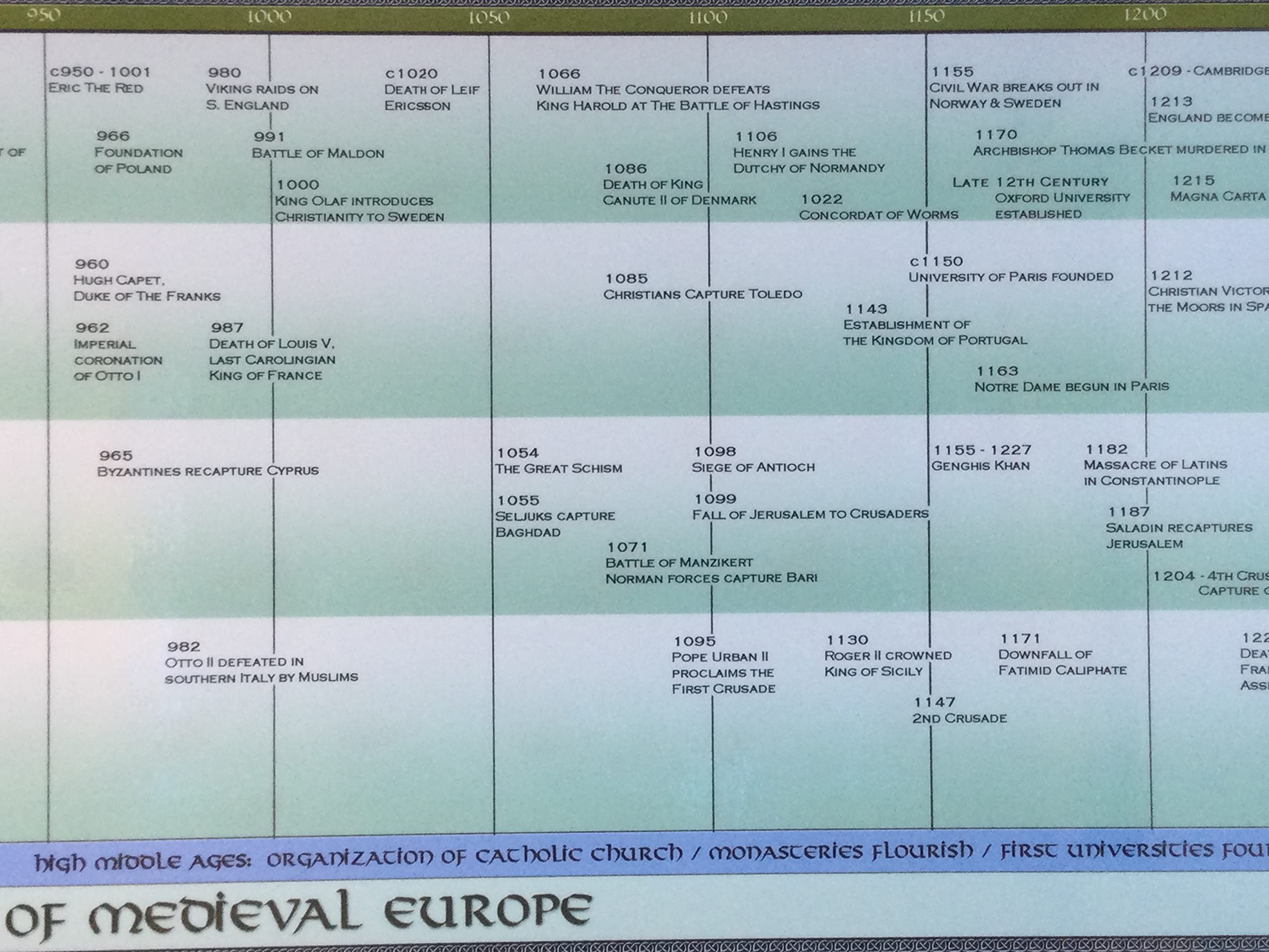 European History Timeline Poster