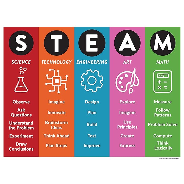 Buy MWB Themed Educational Poster for Kids - Science, Technology ...