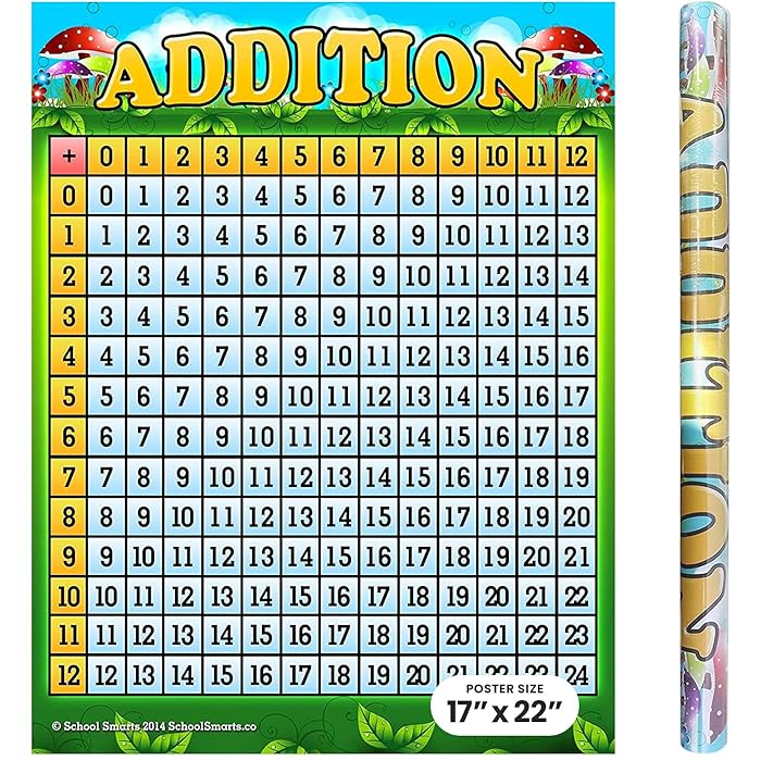 Buy 17” X 22” School Smarts Laminated Addition Chart Poster for ...