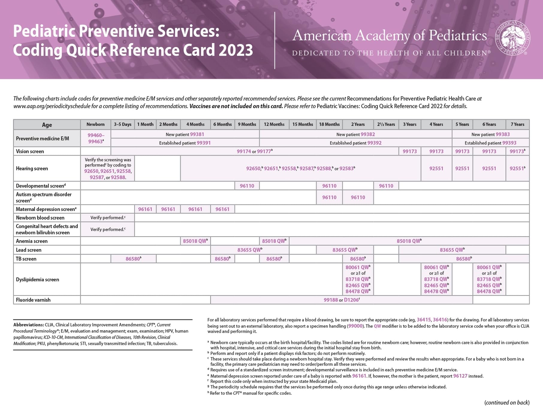 Pediatric Preventive Services: Coding Quick Reference Card 2023: ...