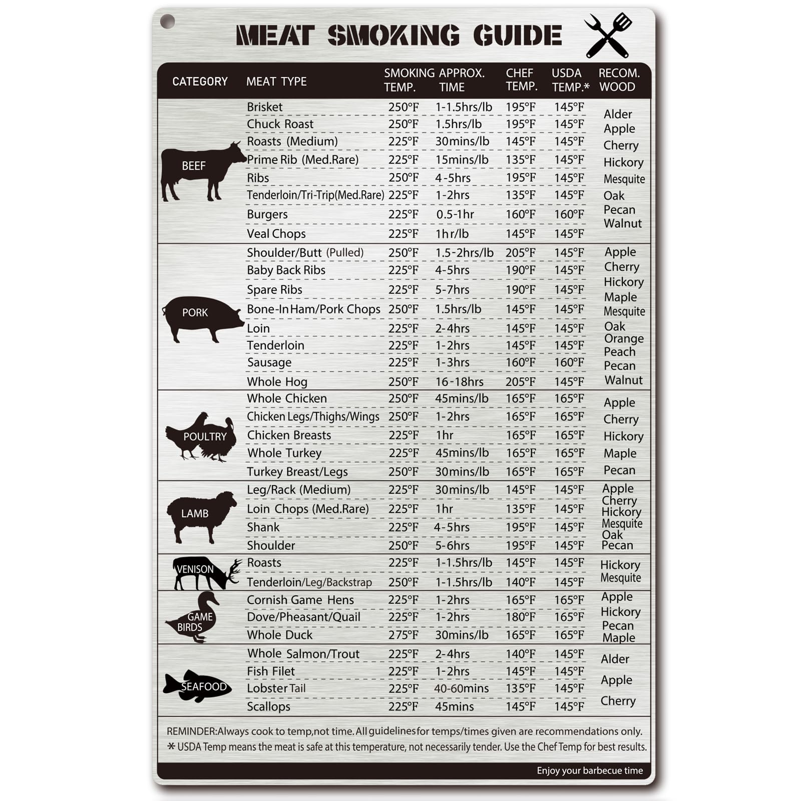 Magrooyar Meat Temperature Magnet, Stainless Steel Meat Smoking Guide ...