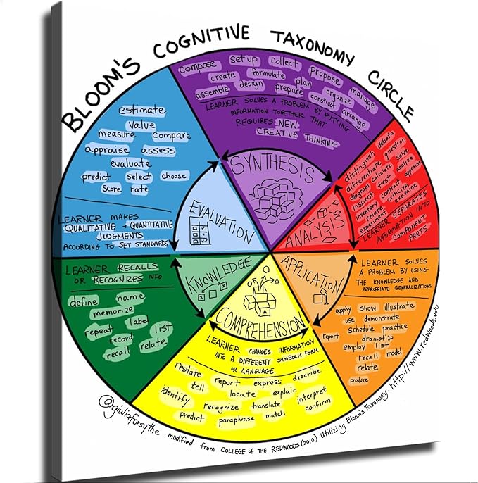 Amazon.com: Bloom Taxonomy Poster Bloom's Taxonomy Question Prompts ...