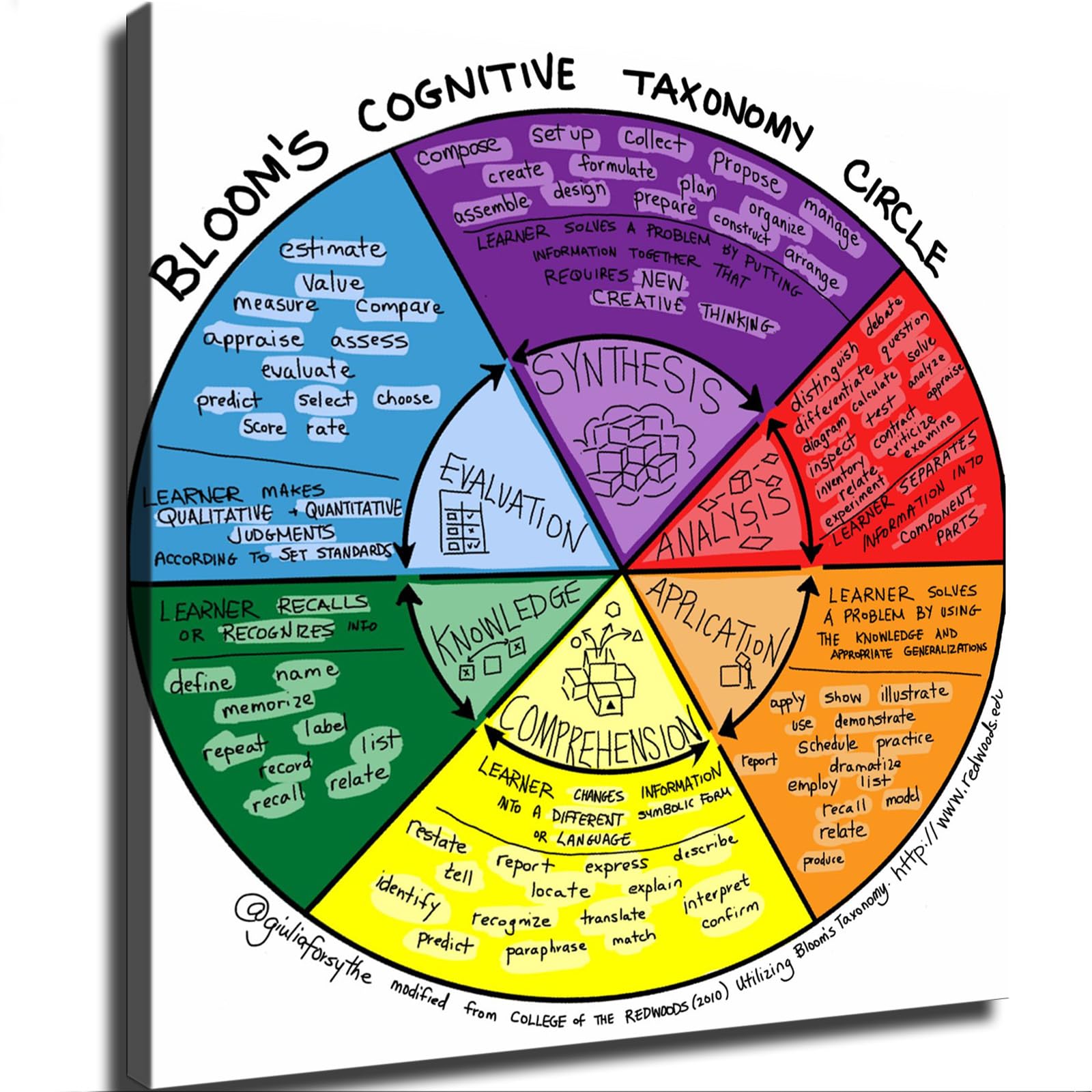 Blooms Taxonomy Questions