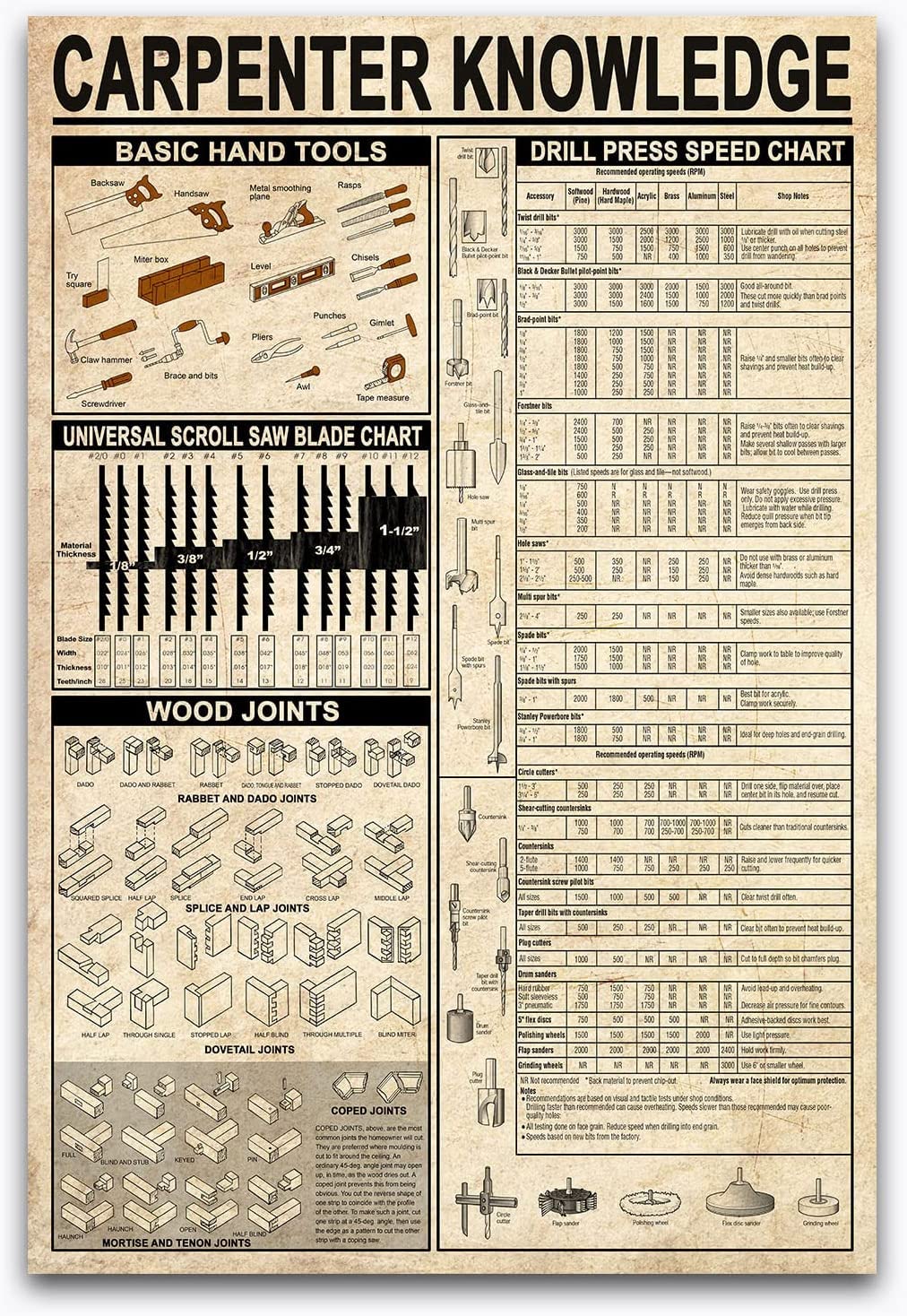 Amazon.com: Woodworking Overview Infographics Metal Tin Signs Vintage ...