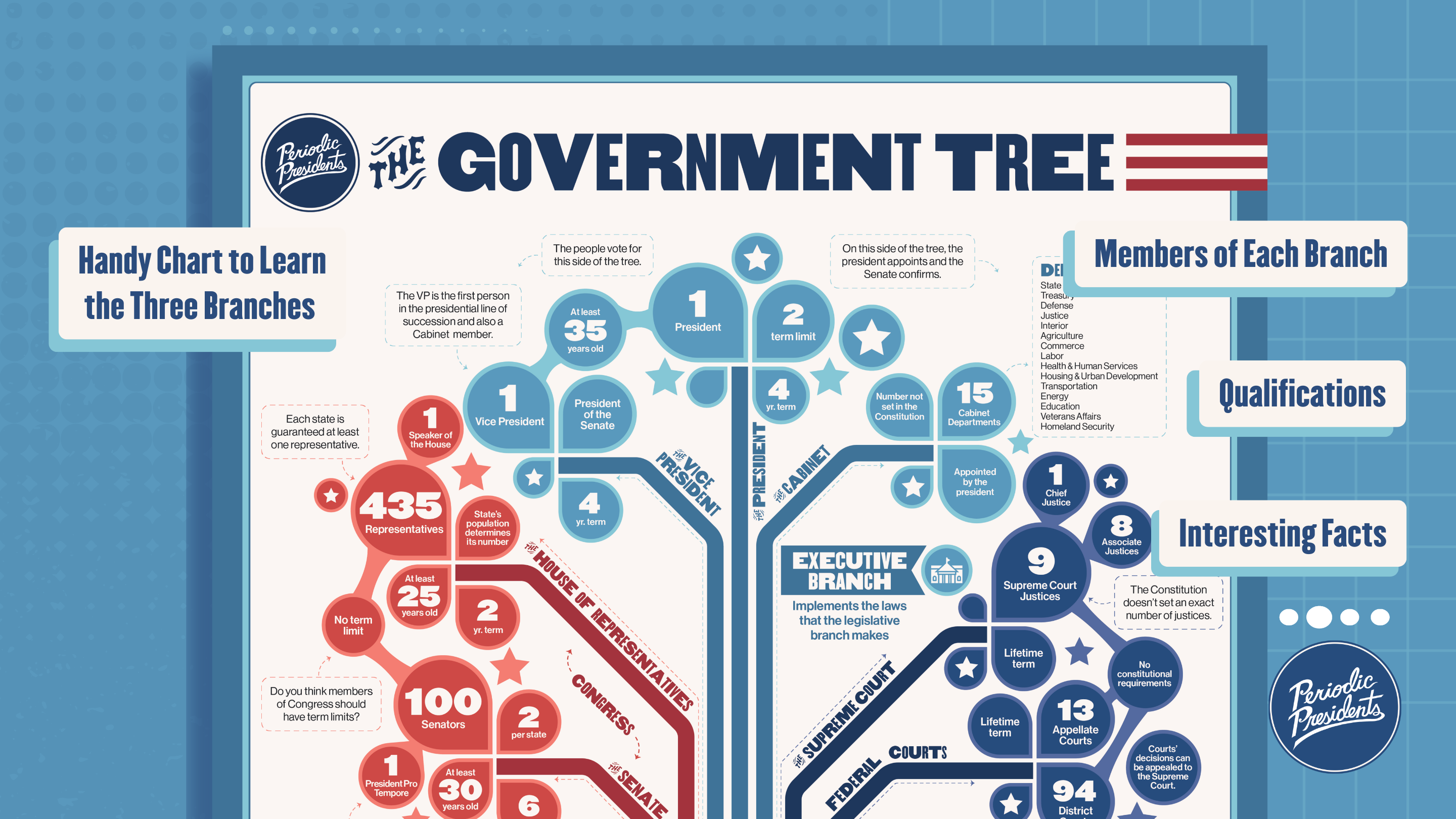 Branches Of Government Tree Drawing