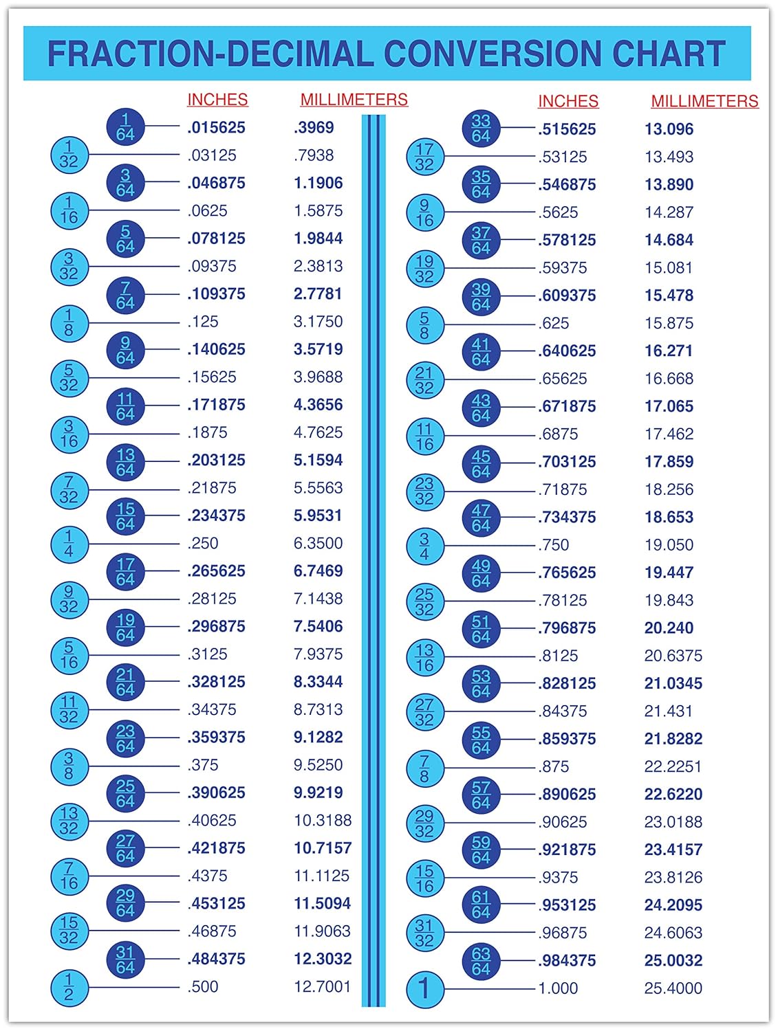Sticker Frenzy Fraction Decimal Conversion Chart For Designers