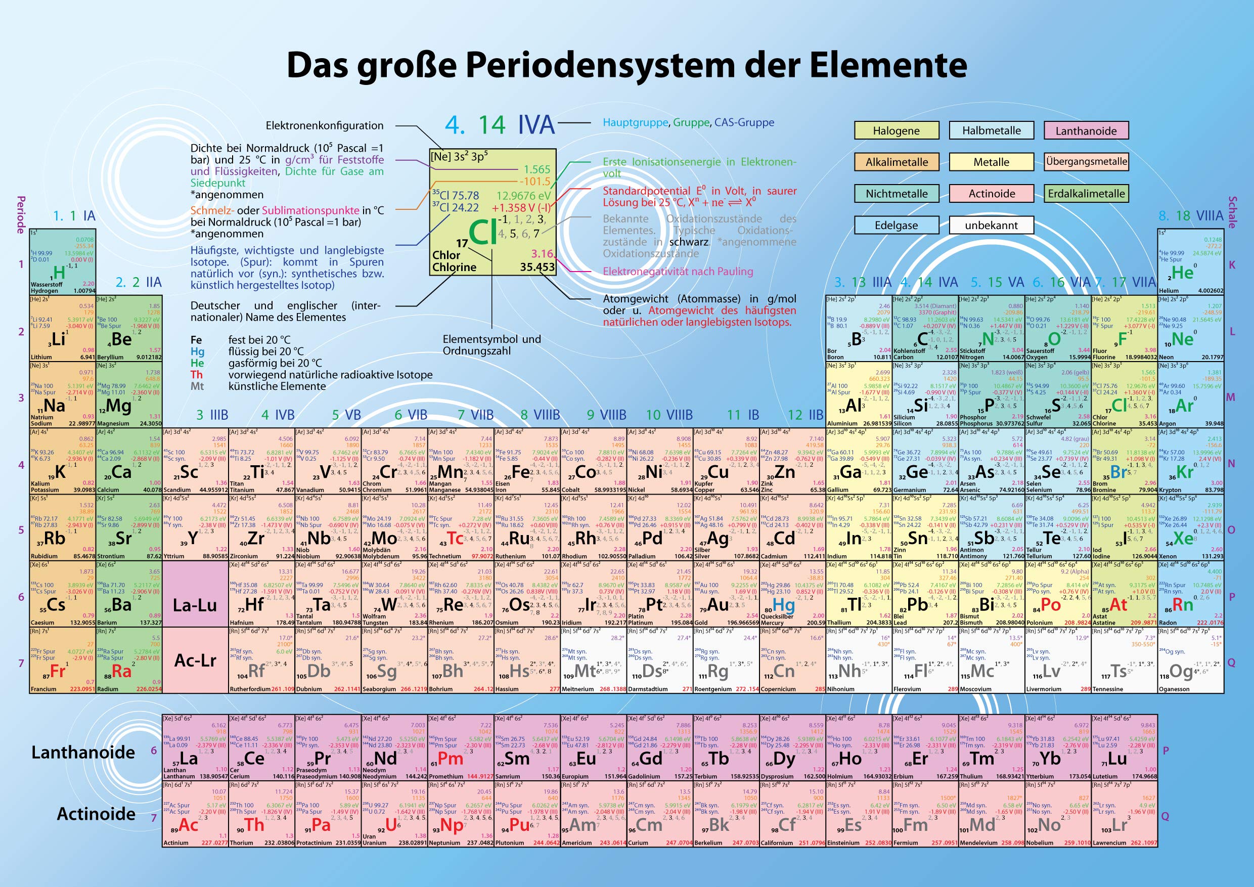 Periodensystem Mit Oxidationszahlen
