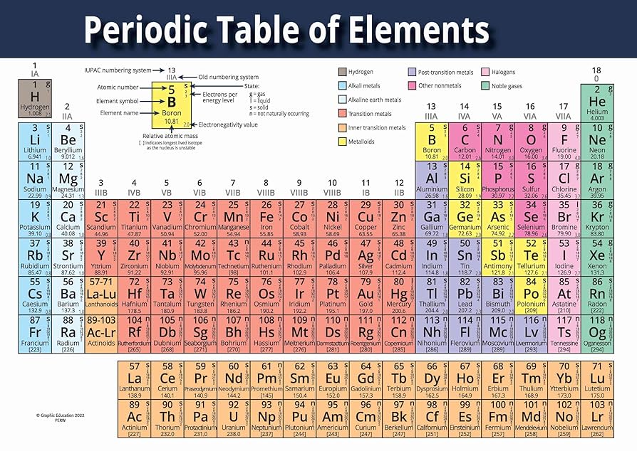 Periodic Table With Polyatomic Ions