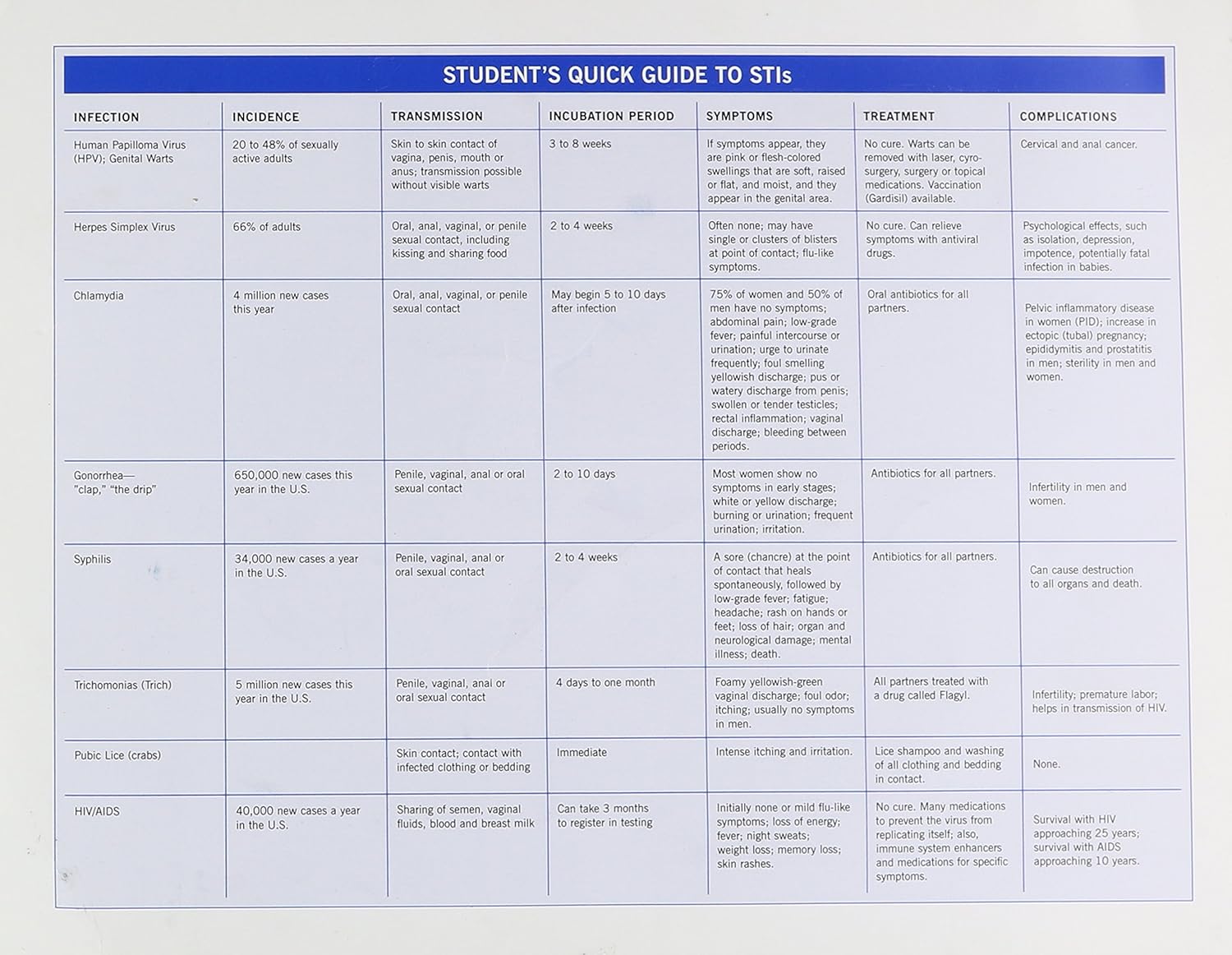 Student's Quick Guide to Sti's and Birth Control: Shelli Kane ...