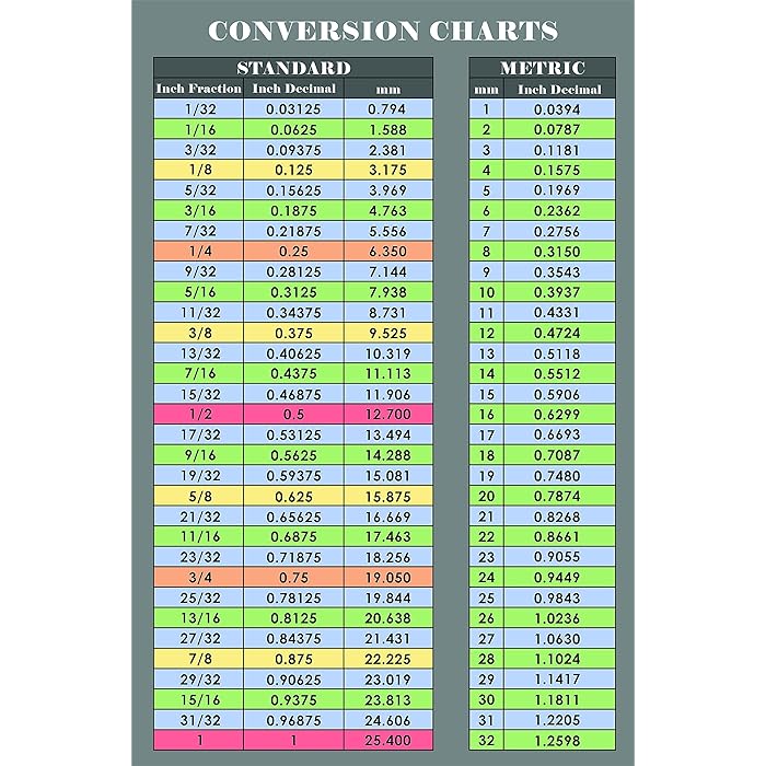 Buy Easy to Read Fraction and Decimal to Metric Conversion Chart ...