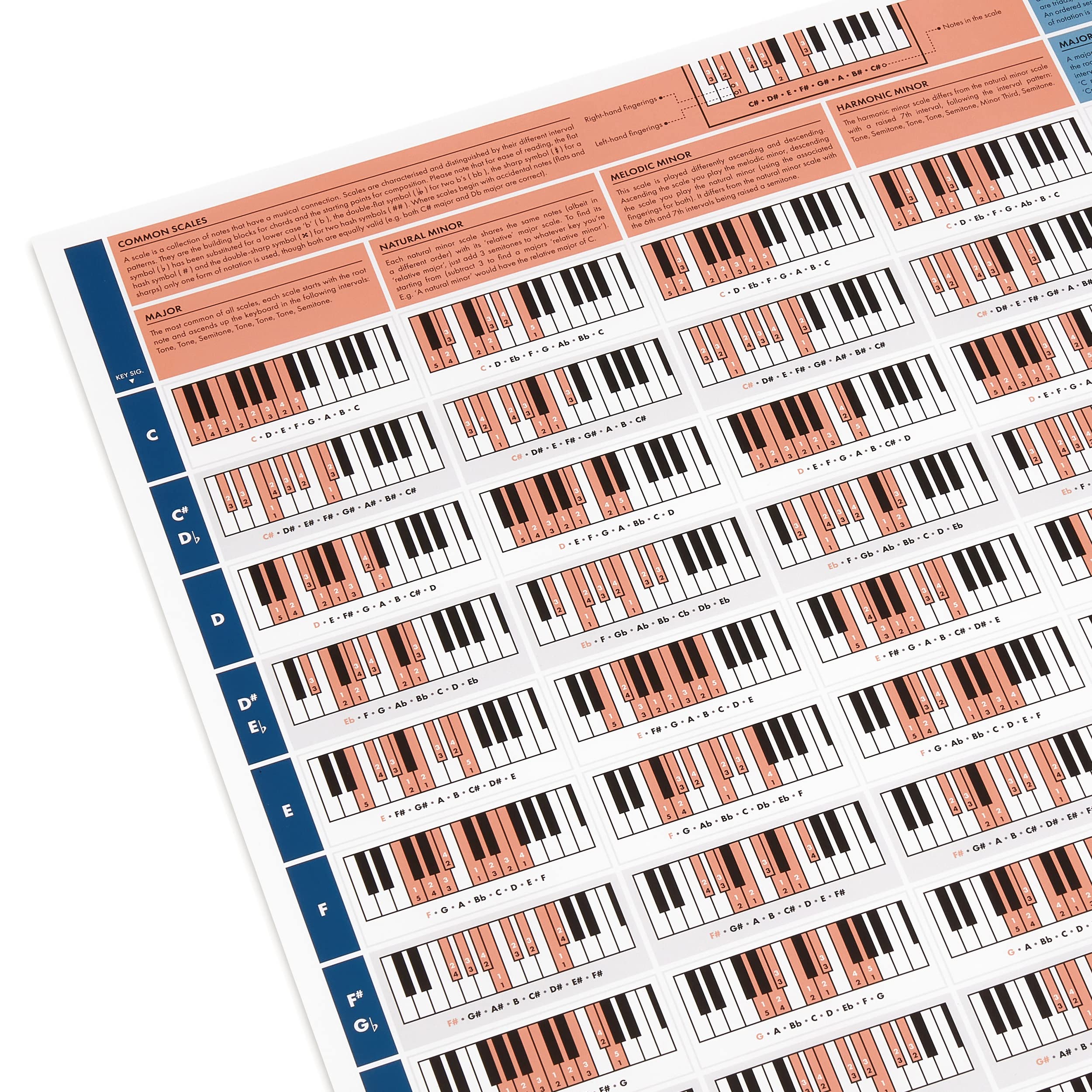 Buy The Really Useful Piano Poster - Piano Chords Poster - Illustrated ...