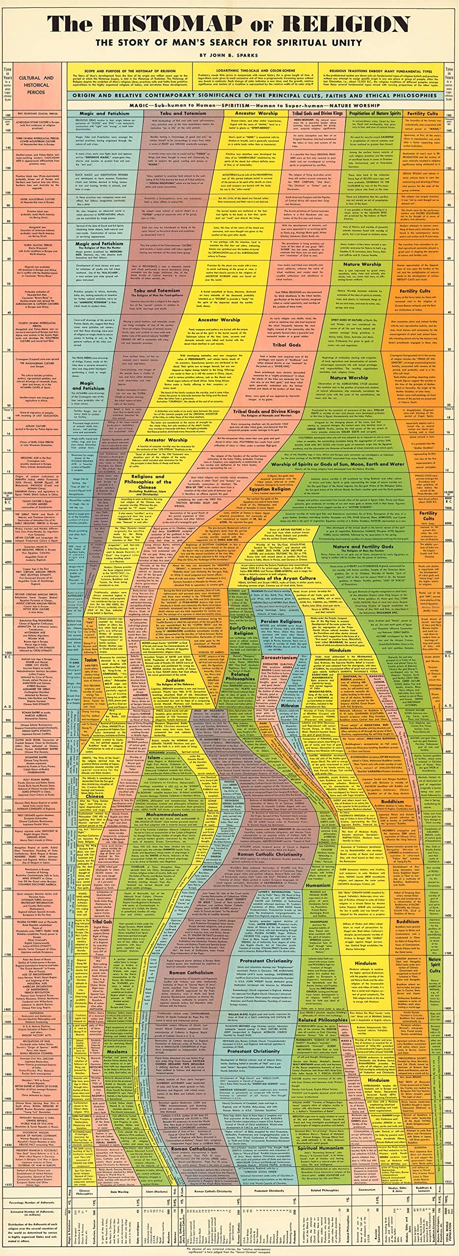 Amazon.com: ArtCantHurtU Histomap of Religion - Research Chart - World ...