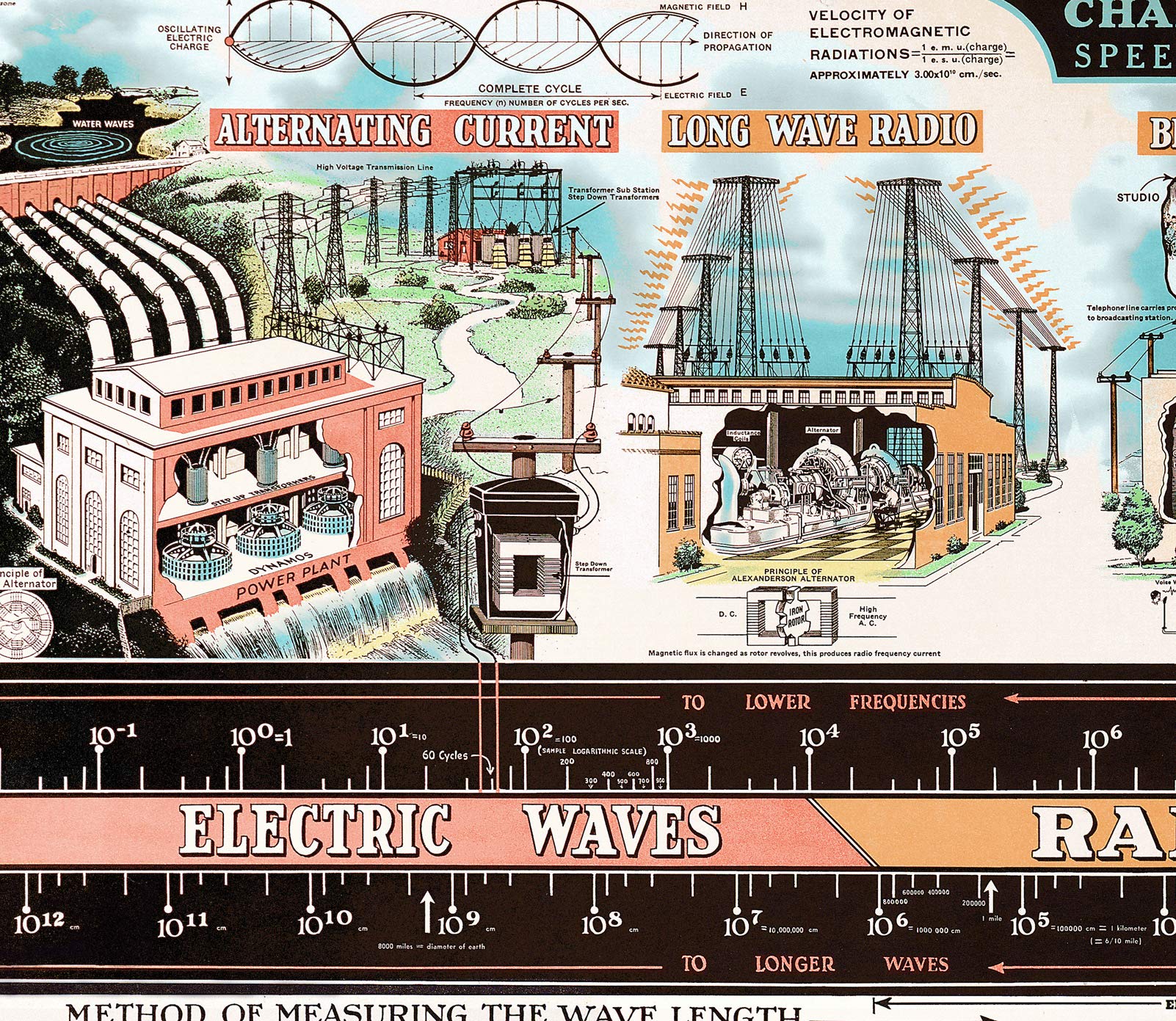 Snapklik.com : Chart Of Electromagnetic Radiations - Vintage Science ...
