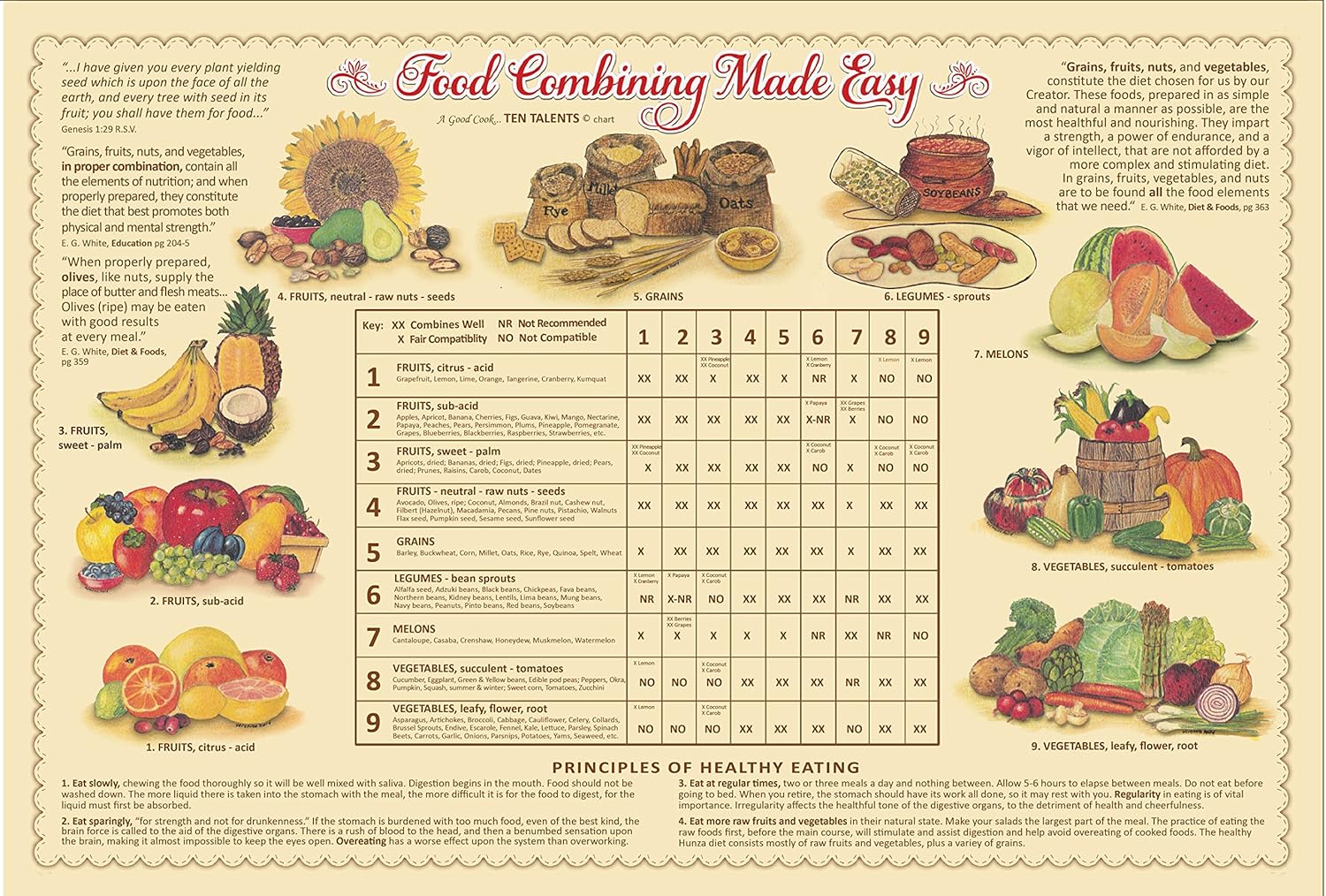 Food Combining Made Easy Chart : Amazon.ca: Books