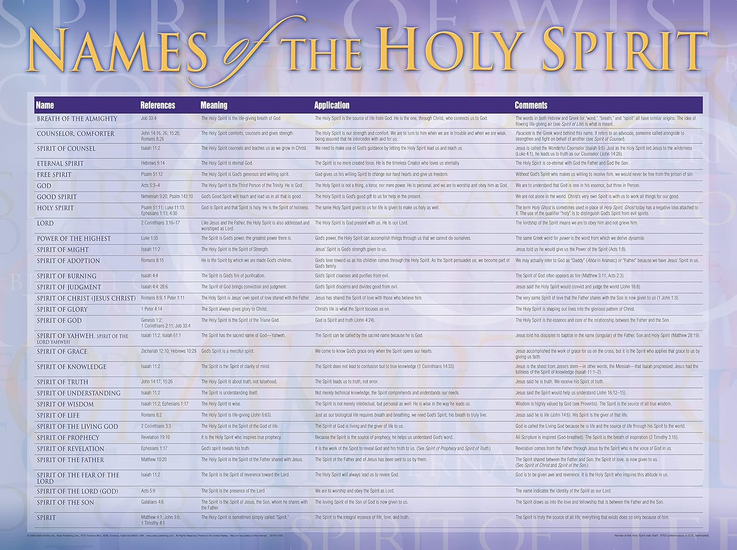 Names of the Holy Spirit Wall Chart | Amazon.com.br