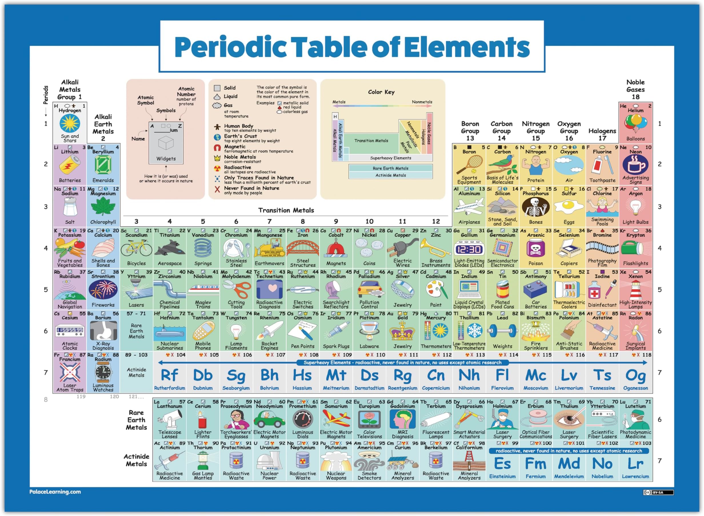 Periodic Table of Elements Poster For Kids - LAMINATED - Science ...