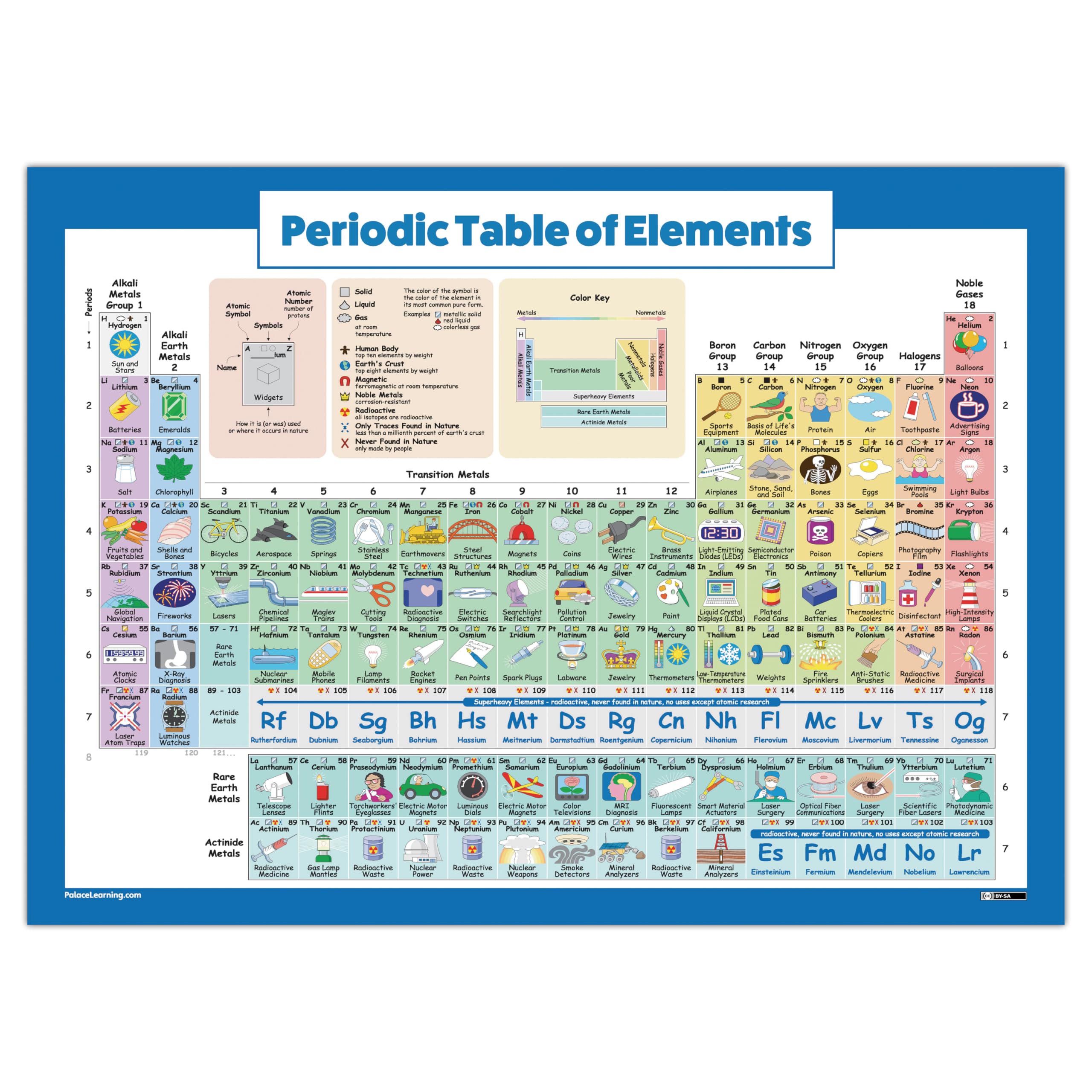 Buy Palace Learning Periodic Table Of Elements For Kids Laminated