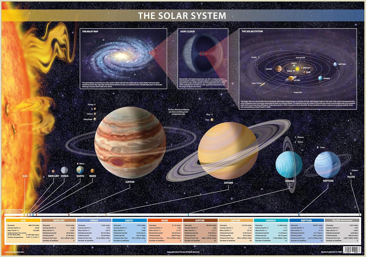 Solar System Wall Chart (A1 Laminated) : Amazon.co.uk: Stationery ...