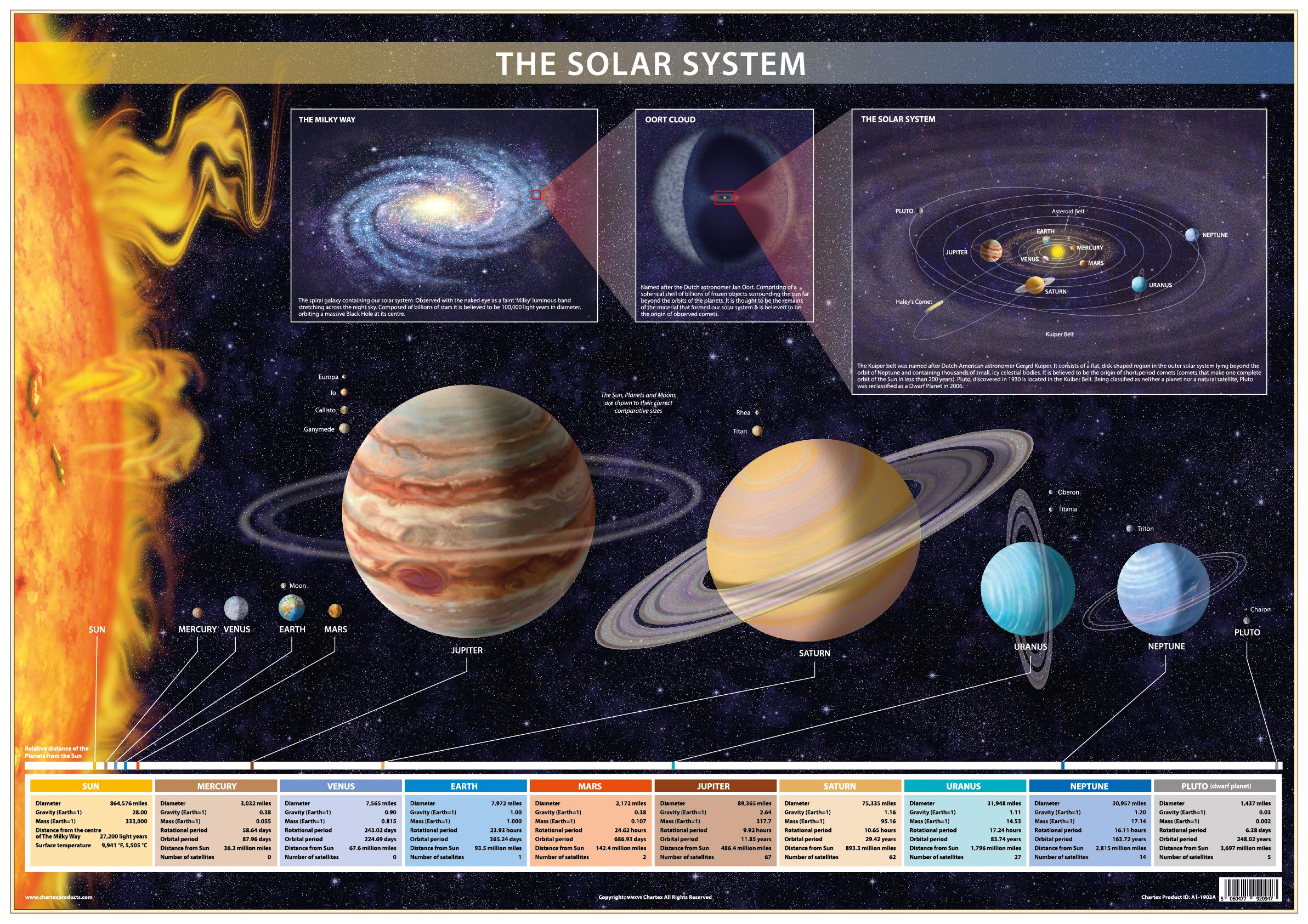 Solar System Wall Chart (A1 Laminated) : Amazon.co.uk: Stationery ...