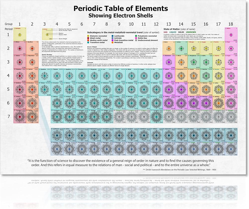 Periodic Table of Elements Poster Showing Electron Nepal | Ubuy