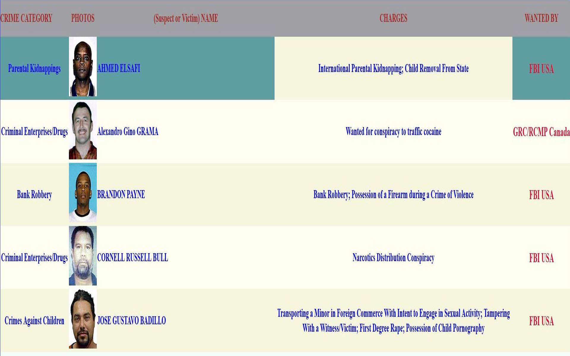 Identify wanted (Criminals and Kidnapped-Missing) persons and protect ...