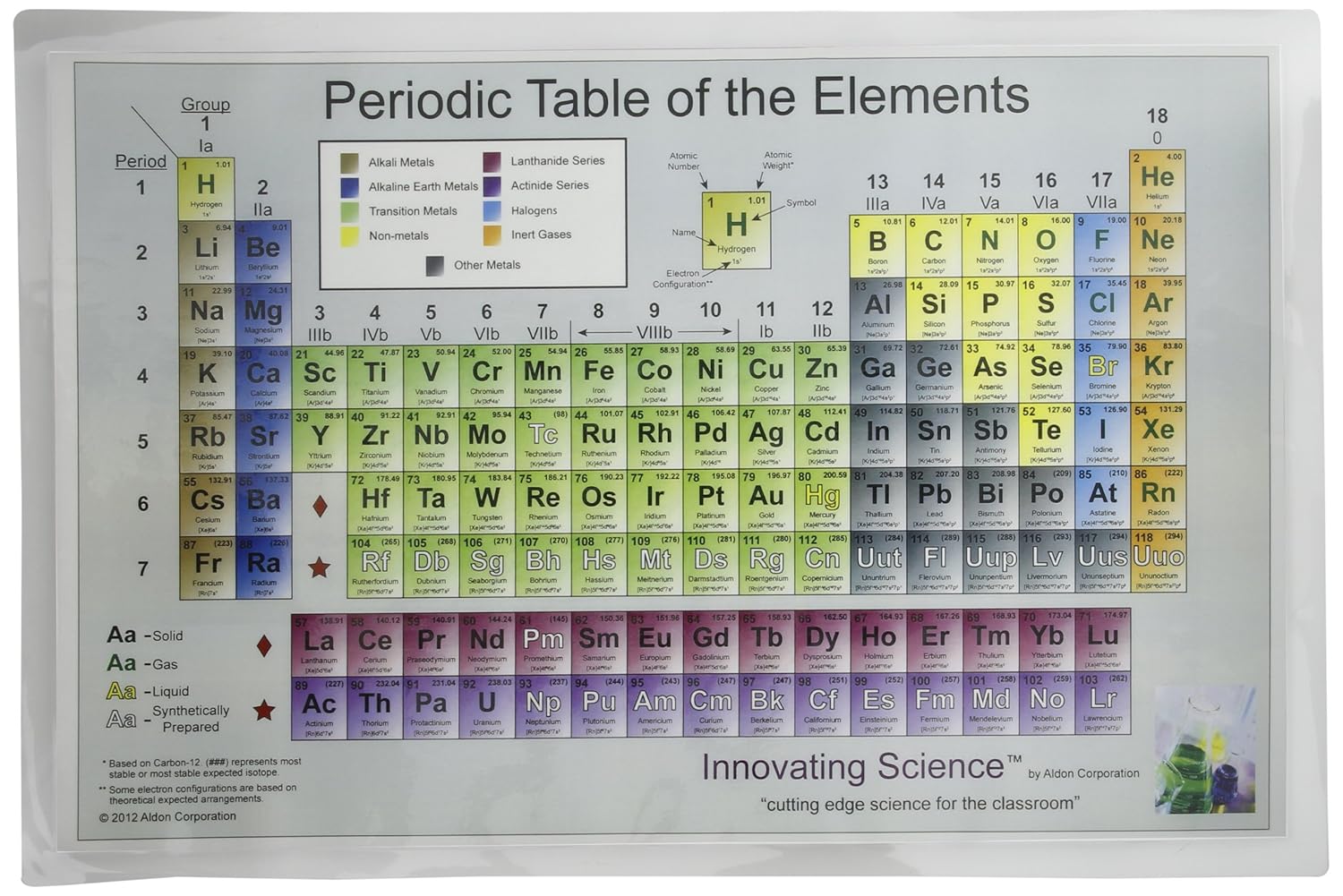 Innovating Science Colored Laminated Periodic Tables, 17" x 11": School ...