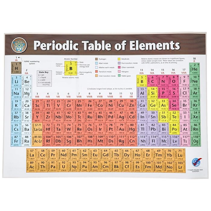 Buy 2022 Periodic Table of Elements Poster 12" x 16.75" Laminated ...