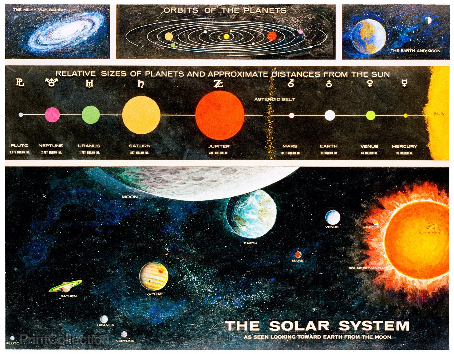 Solar System Relative Distances In