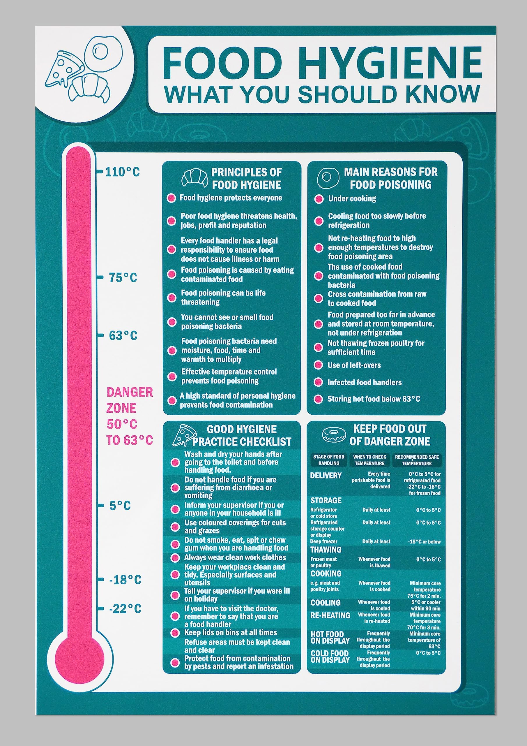 Food hygiene poster what you should know kitchen safety sign - Self ...