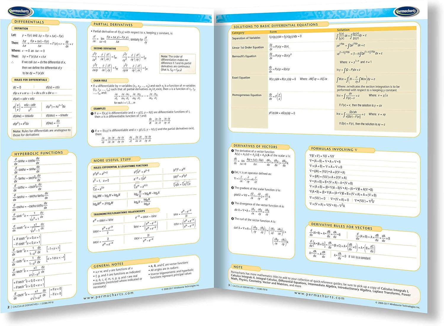 Calculus Derivatives Guide - Math - Mathematics Quick Reference Guide ...