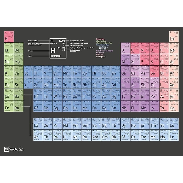 Buy Wolfenthal Periodic Table Poster, English, A1 Size, with New ...