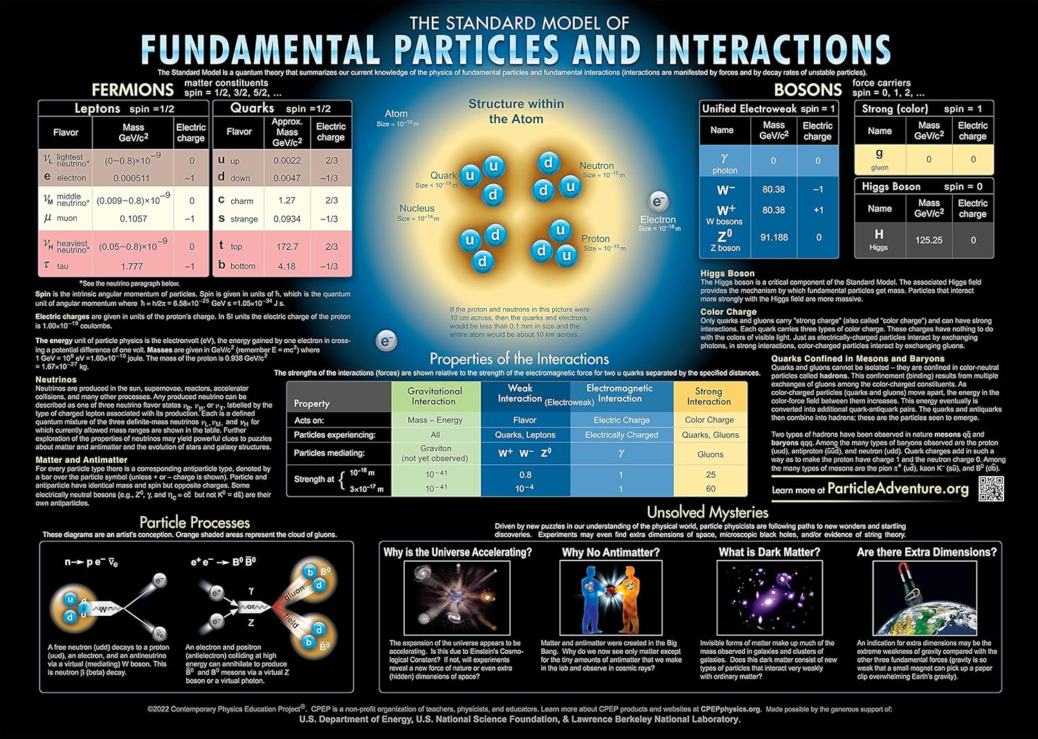 Fundamental Particles and Interactions Poster (30" x 21"): Amazon.com ...