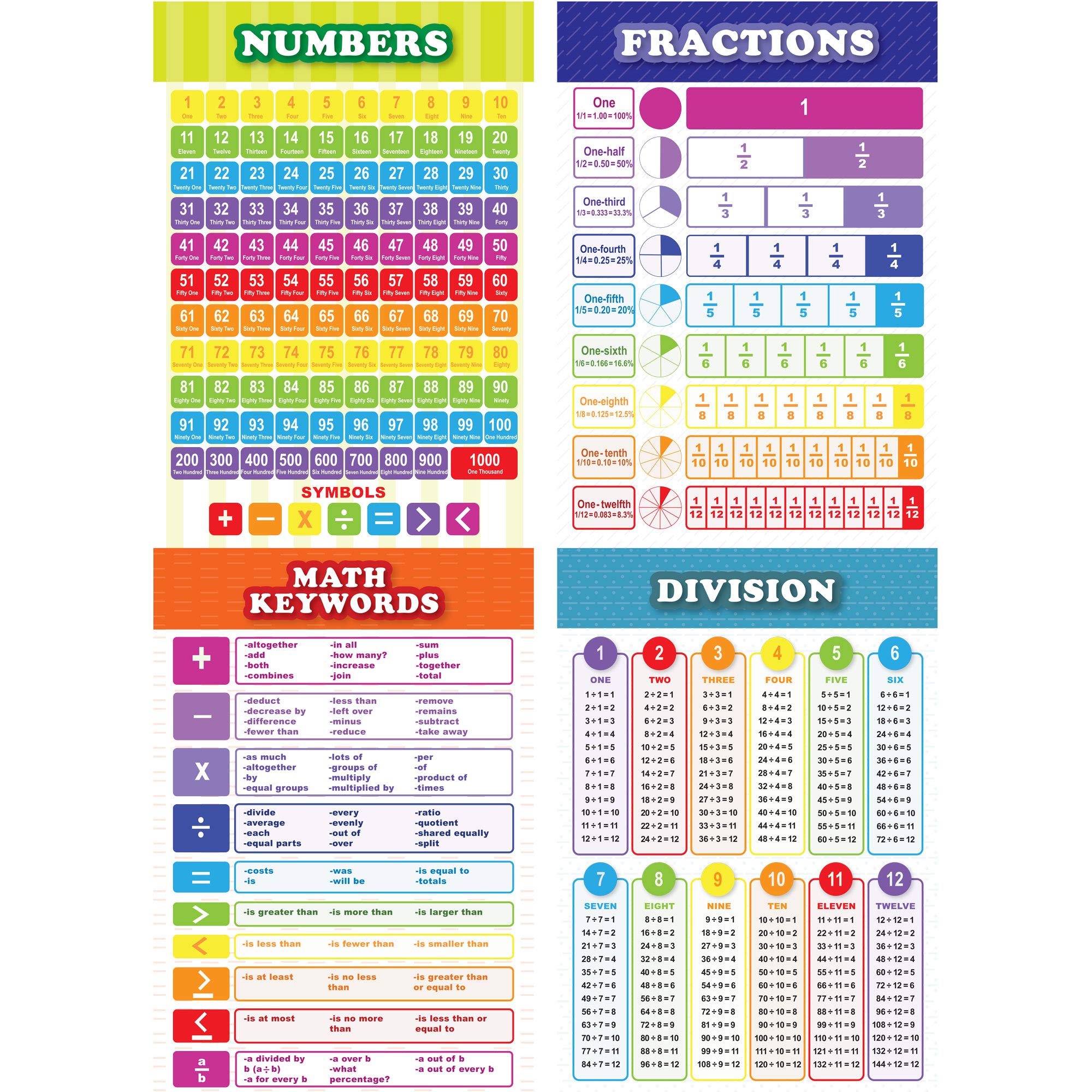 Buy Youngever 13 Pack Laminated Educational Math Posters for Kids ...