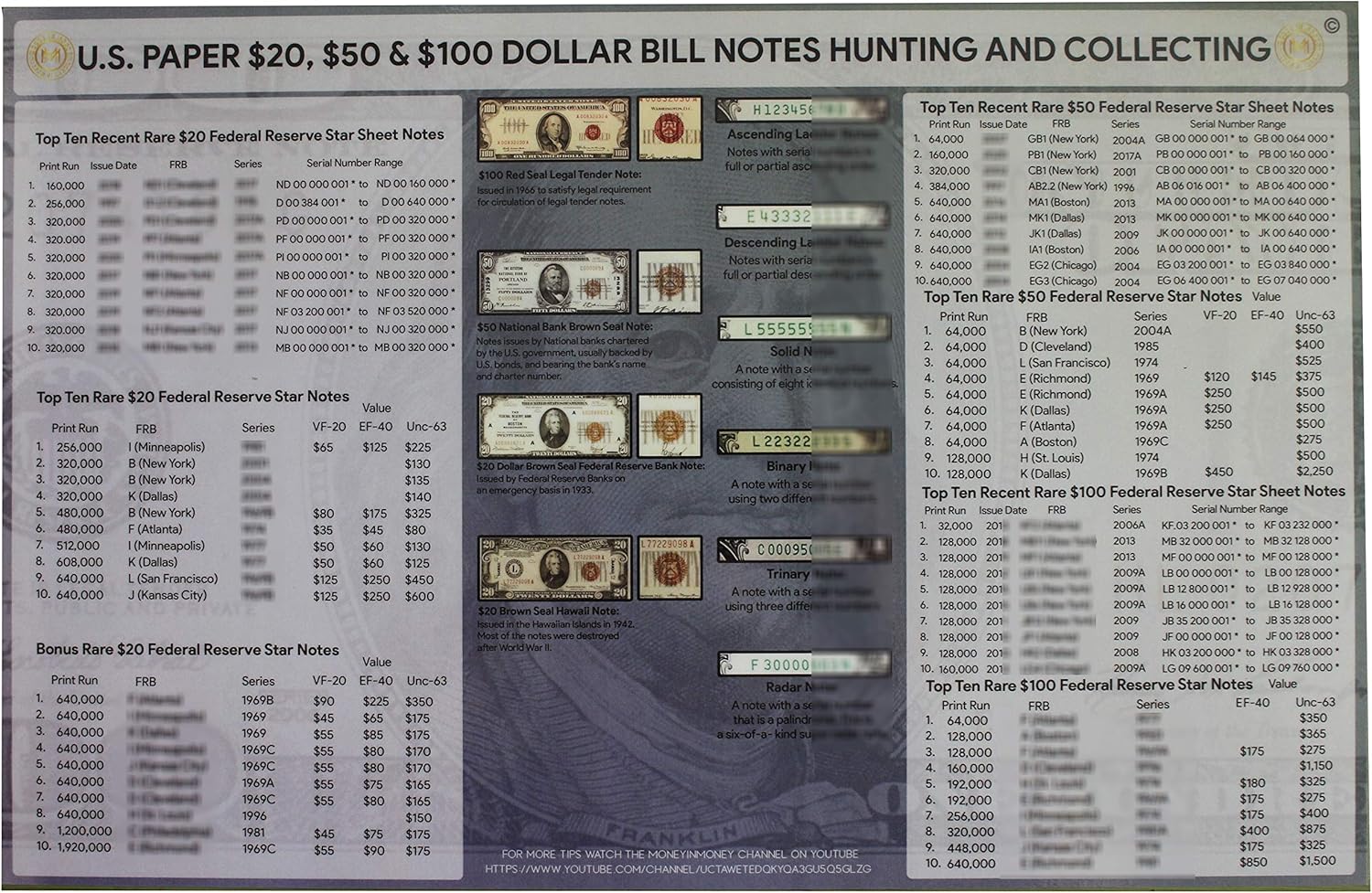 Amazon.com: U.S. $20, 50, 100 Paper Dollar Hunting and Note Collecting ...