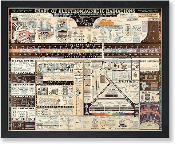 Amazon.com: Poster Master Vintage Science Poster - Retro Physics Print ...