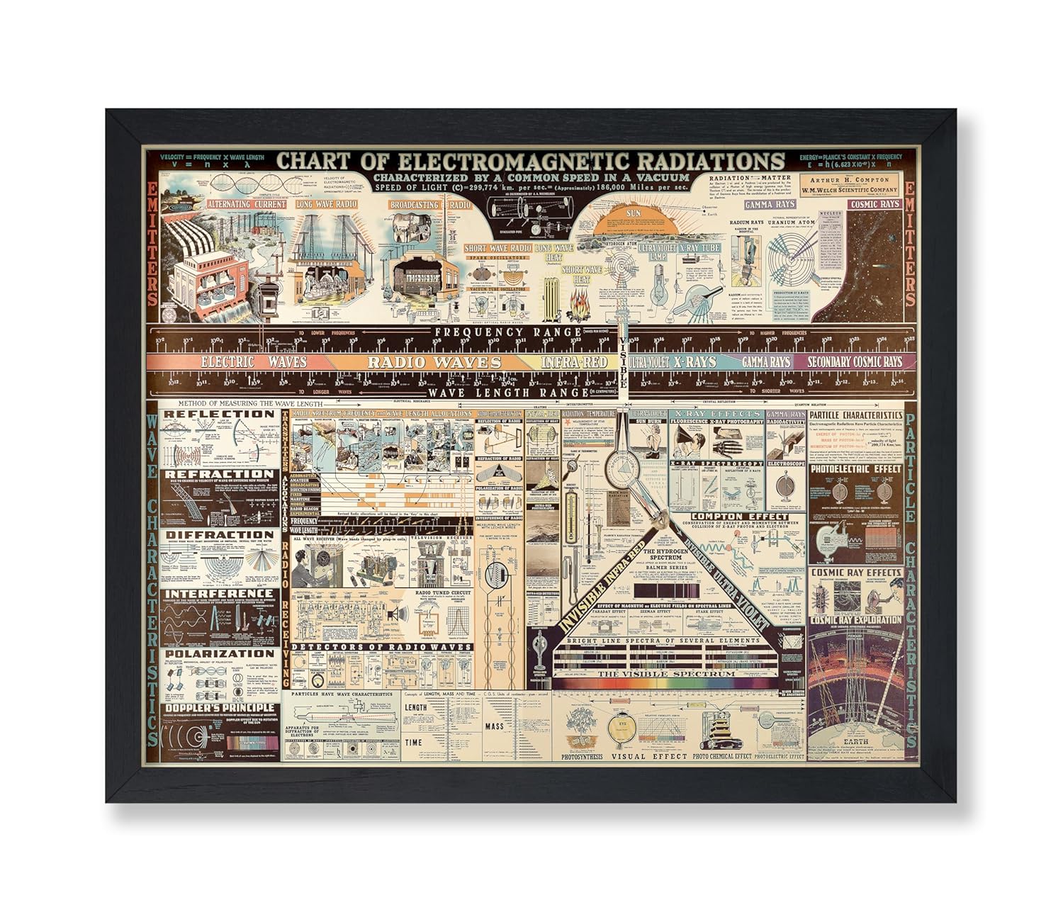 Amazon.com: Monem Art Vintage Science Poster - Chart of Electromagnetic ...