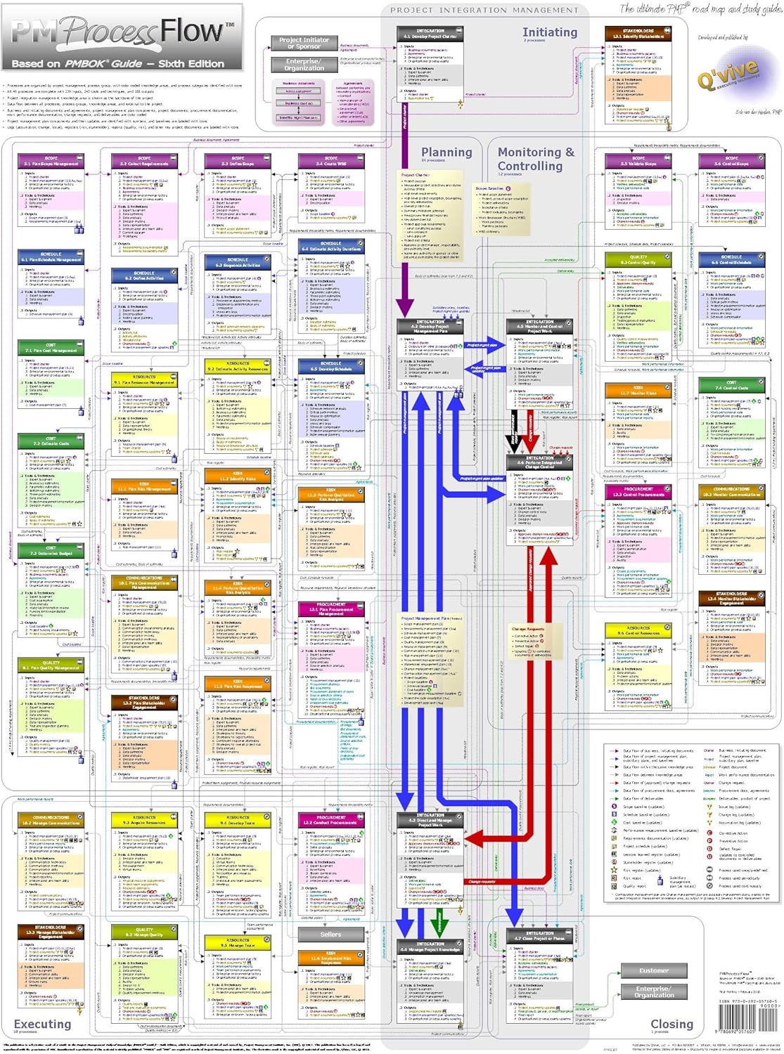 Amazon.com: Project Management PM Process Flow - The ultimate PMP road ...