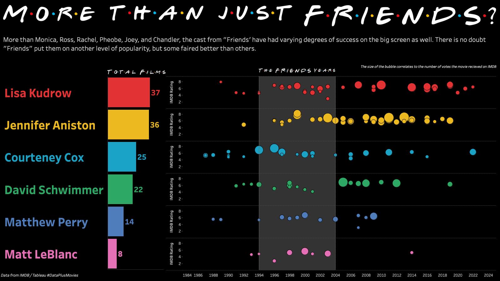 Data Movies Data Visualizations From Imdb And Tableau