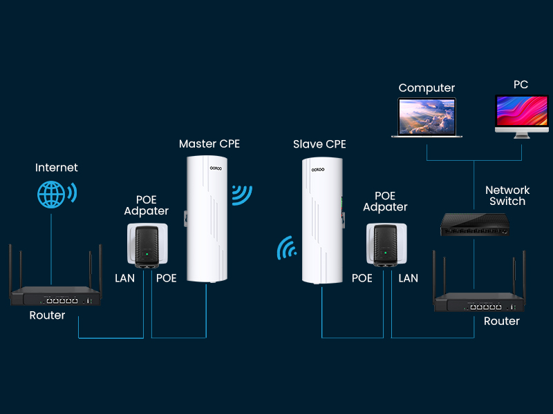 Amazon.com: Gigabit Wireless Bridge, OOKOO Outdoor 5.8G WiFi Bridge ...