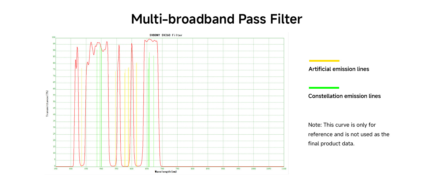 SVBONY SV260 Multi-bandpass Star Field Filter, 2'' Broadband Telescope Filter, 90% Light ...