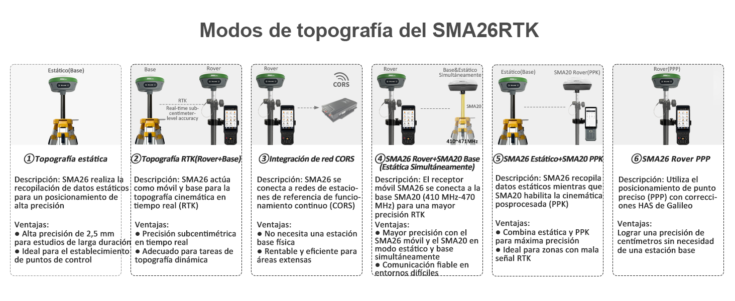 SMAJAYU GPS RTK Equipo DE TOPOGRAFÍA Incluye Receptor RTK, Base y móvil, Topografía estática ...