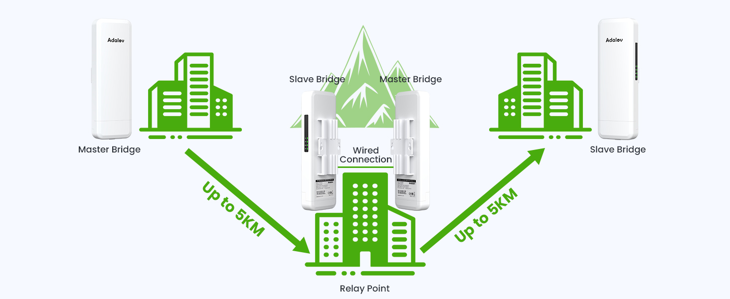 Amazon.com: Gigabit Wireless Bridges with 2×1000Mbps Ethernet Port ...