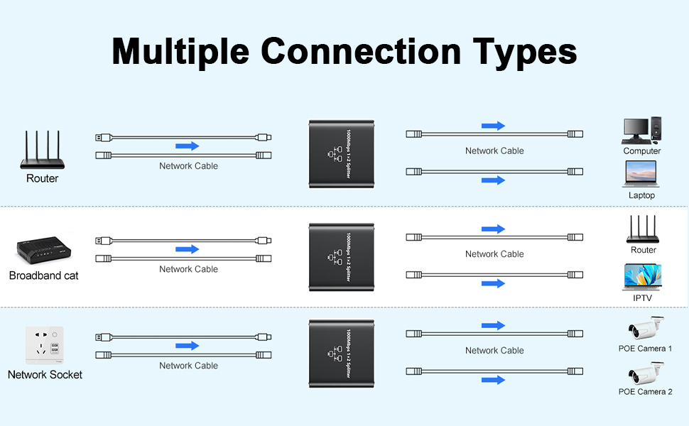 Oliveria Lan Splitter 1 Auf 2 1000mbps Ethernet Splitter Lan Switch 2 Port Mit Type C Netzkabel